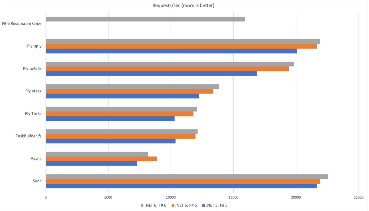 Benchmarking F#6 Tasks